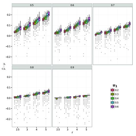 boxplot of the errors made by estimating μ the errors are simply