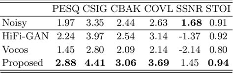 Table 1 From A Neural Denoising Vocoder For Clean Waveform Generation