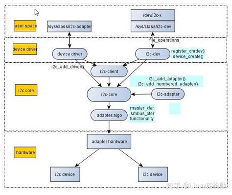 Linux IIC 驱动分析 框架分析 知乎