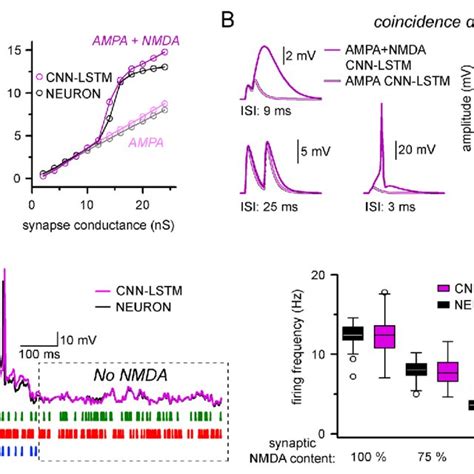 Accurate Representation Of Nonlinear Synaptic Activation By Download Scientific Diagram