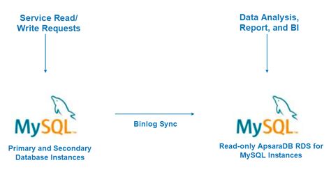 Fast And Cost Effective Mysql Analysis Solution Based On Alibaba Cloud