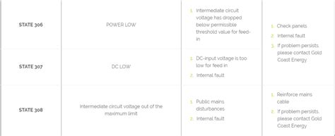 Fronius Fault Code Gold Coast Energy Residential And Commercial Installer