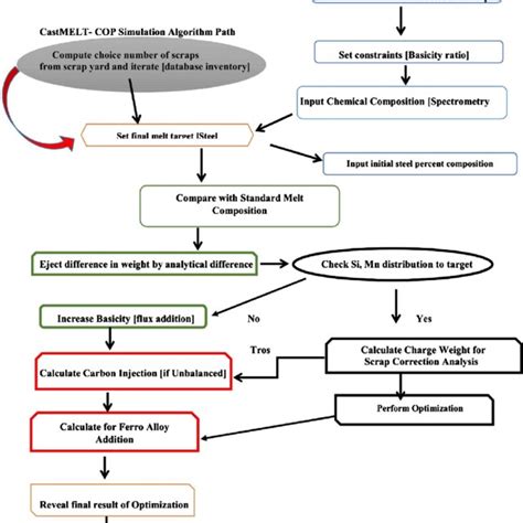 Process Simulation Algorithm For Material Optimization Download