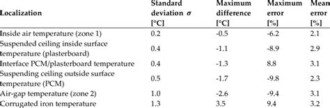 Standard Deviations Maximum Differences And Errors After Optimization