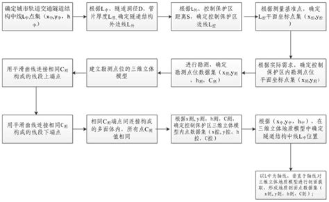 Control Method For Urban Rail Transit Tunnel Structure And Protection Area Eureka Patsnap