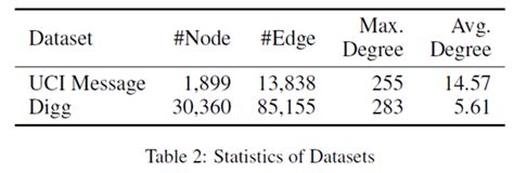 论文笔记 Addgraph Anomaly Detection In Dynamic Graph Using Attention Based