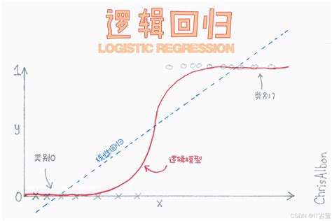 【漫话机器学习系列】112逻辑回归（logistic Regression） Csdn博客