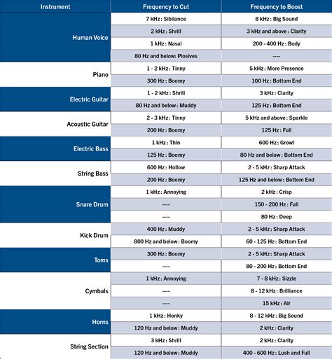 Eq Cheat Sheet How To Use Instrument Frequency Chart
