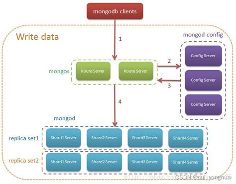 Mongodb内部的存储原理 阿里云开发者社区