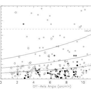 Positional Offset Vs Off Axis Angle For Sources In The Main Chandra Download Scientific