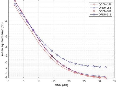 bch1 simulation results of mean squared error with estimated snr in