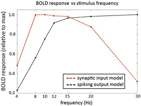 Model Frequency Response Curves Synthetic Data A Predicted Bold Download Scientific Diagram