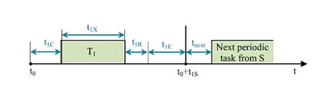 Timeline For The Periodic Data Refresh Task Download Scientific Diagram