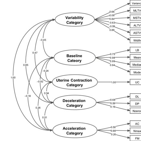 The Measurement Model For Five Latent Constructs And Seventeen Observed
