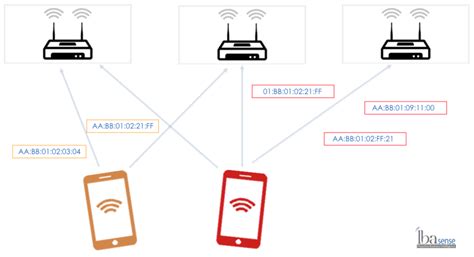 Mac Randomization And Crowd Analytics Dfrc Group White Paper