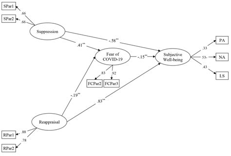 Standardized Factor Loading For The Final Structural Model Notep
