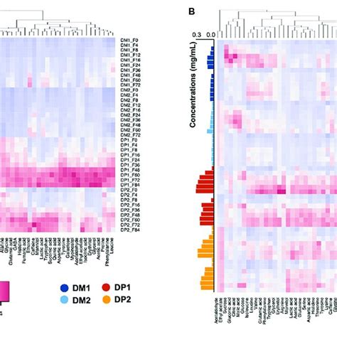 hierarchical clustering analysis and heatmap visualization of the