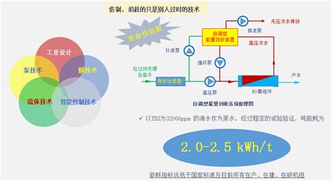 工艺技术 自调型能量回收系统环保在线软化水设备