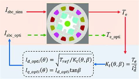 Torque Ripple Reduction Based On Torque Function Download Scientific