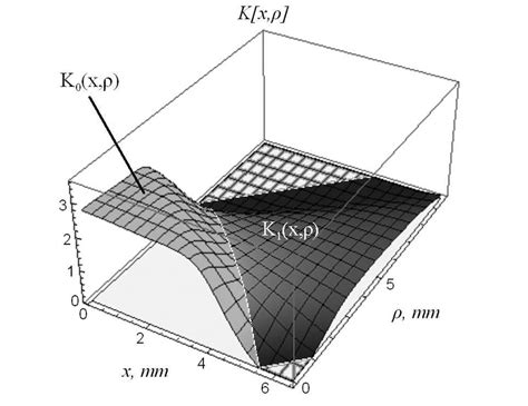 Form Of The Integrand Function K X ρ Download Scientific Diagram