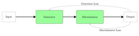 Simplified Gan Architecture Download Scientific Diagram