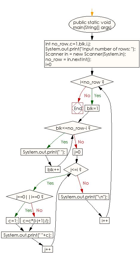 Java Display Pascals Triangle