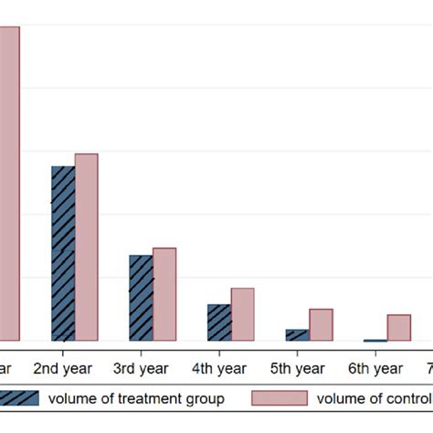 Transaction Volume And Years Of Development In New Projects Download Scientific Diagram