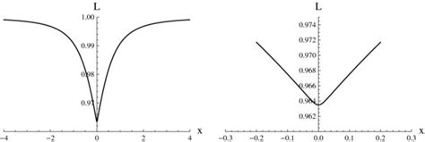 graph a shows the function l ϕ versus x for case iib in graph