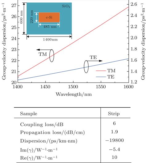 Strip Silicon Waveguide For Code Synchronization In All Optical Analog To Digital Conversion