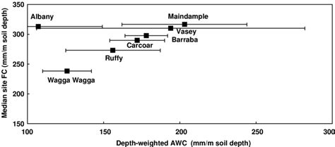 The Relationship Between The Median Value Of Site Field Capacity Fc Download Scientific