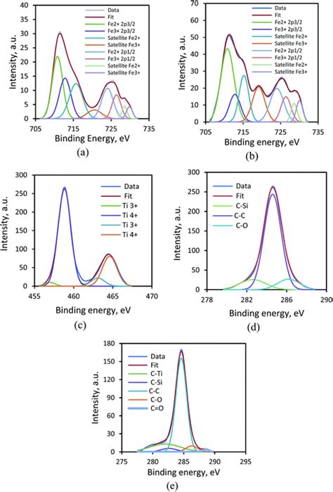 synthesis of magnetic core shell fe 3 o 4 tio 2 nanoparticles from
