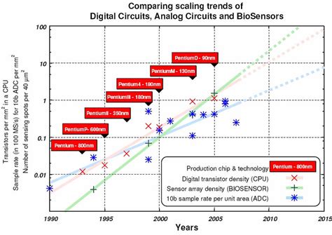 Recent Scaling Trends For Digital Circuits Analog Circuits And