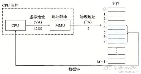 【内存管理】虚拟内存、物理内存之间的关系 虚拟内存和物理内存的关系 csdn博客