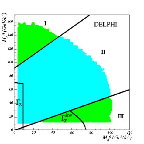 The Shaded Areas Correspond To Regions Excluded At 95 Cl For All δ