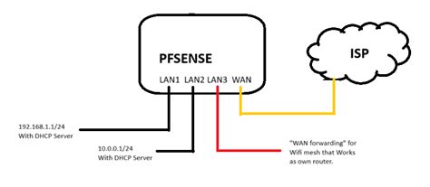 how to wan forward r pfsense