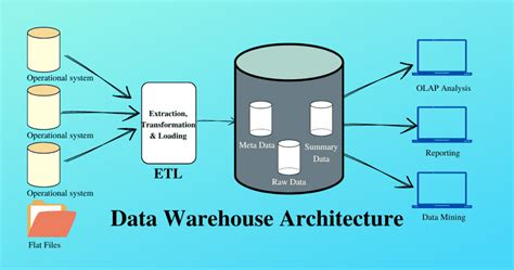Types Of Data Warehouse Architecture Differences BPK Tech