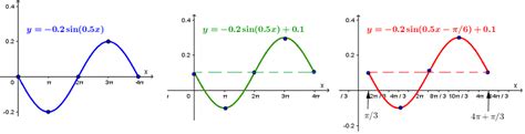 Graph Sine And Cosine Functions