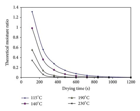 Variation Of Moisture Ratio With Time At Different Air Inlet Download Scientific Diagram
