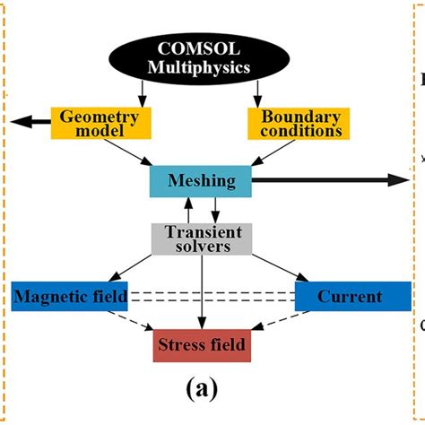 Numerical Models And Simulation Procedure A Procedure Of The Numerical Download Scientific