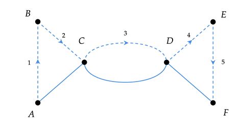 The Graph In The Earlier Figure Has At Least One Euler Circu Quizlet