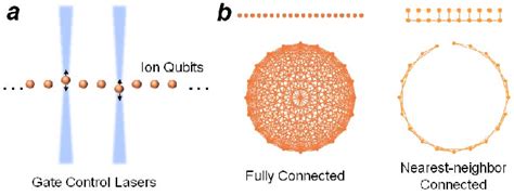 A Schematic Of A Small Ion Trap Quantum Processor The Linear Chain
