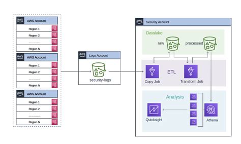 Security Configuration Management Database Baptized As S Cmdb With Aws