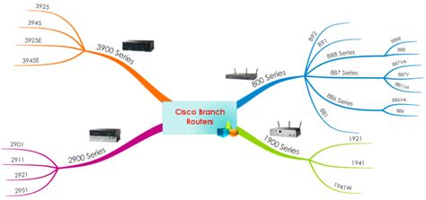 Cisco Branch Routers Imindmap Mind Map Template Biggerplate