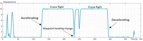 Dynamic Models Identification For Kinematics And Energy Consumption Of Rotary Wing Uavs During