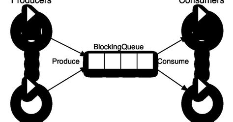 Mohamed Elzanaty On Linkedin Top 50 Java Thread And Concurrency