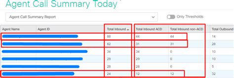 Solved Cuic Report Issue Calls Count As An Acd Call And As A Non Acd Call For Specific