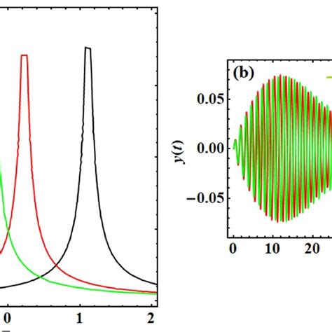 A Describes The Frequency Response Curves Of The Controlled Scheme At Download Scientific