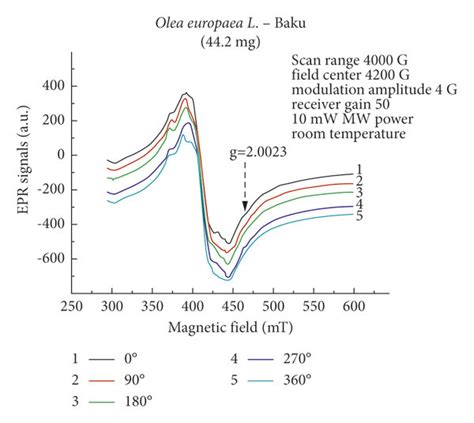 Epr Spectra Of Olea Europea L Leaves At Different Angular Variations