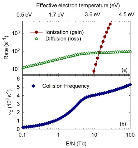 A Comparison Of Ionization Rates To Diffiusional Losses And B