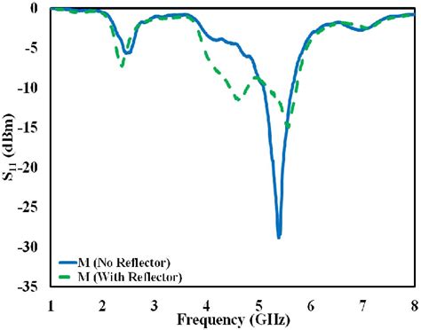 Measured Reflection Coefficient Of The RF Tags With And Without A Download Scientific Diagram